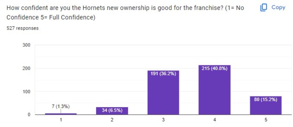 Charlotte Hornets Fan Survey Results Part 1 - Sports Illustrated ...