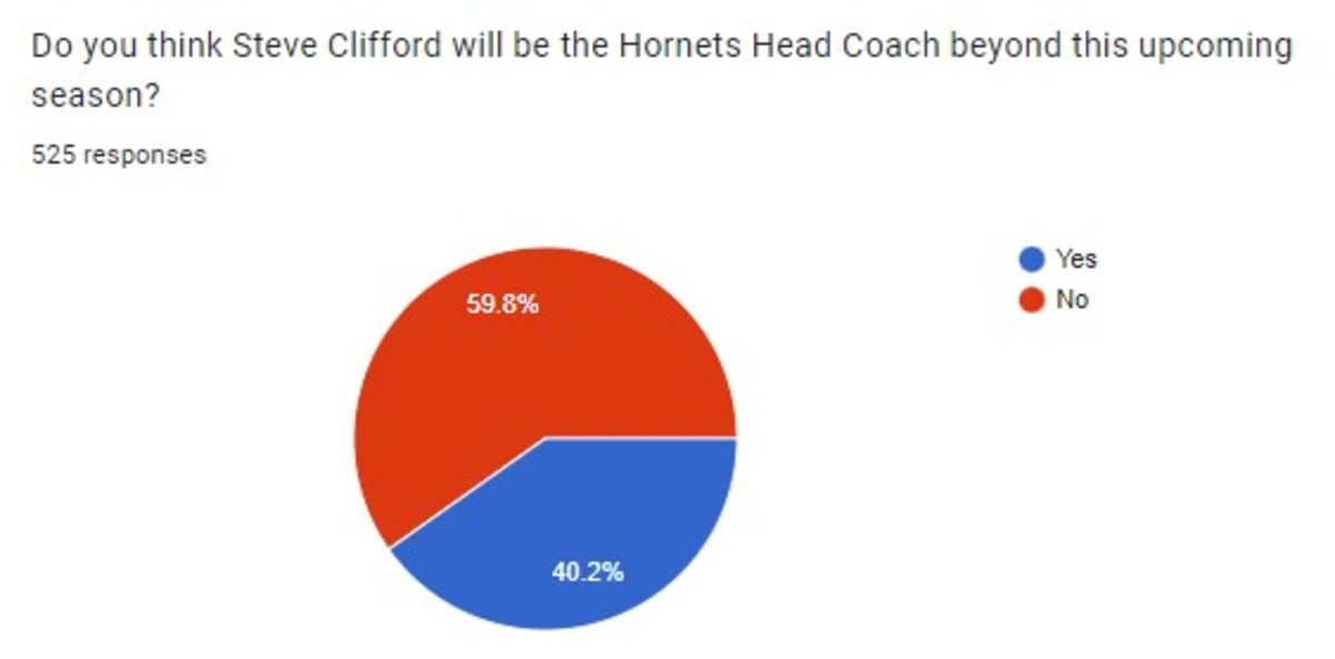 Charlotte Hornets Fan Survey Results Part 1 - Sports Illustrated ...