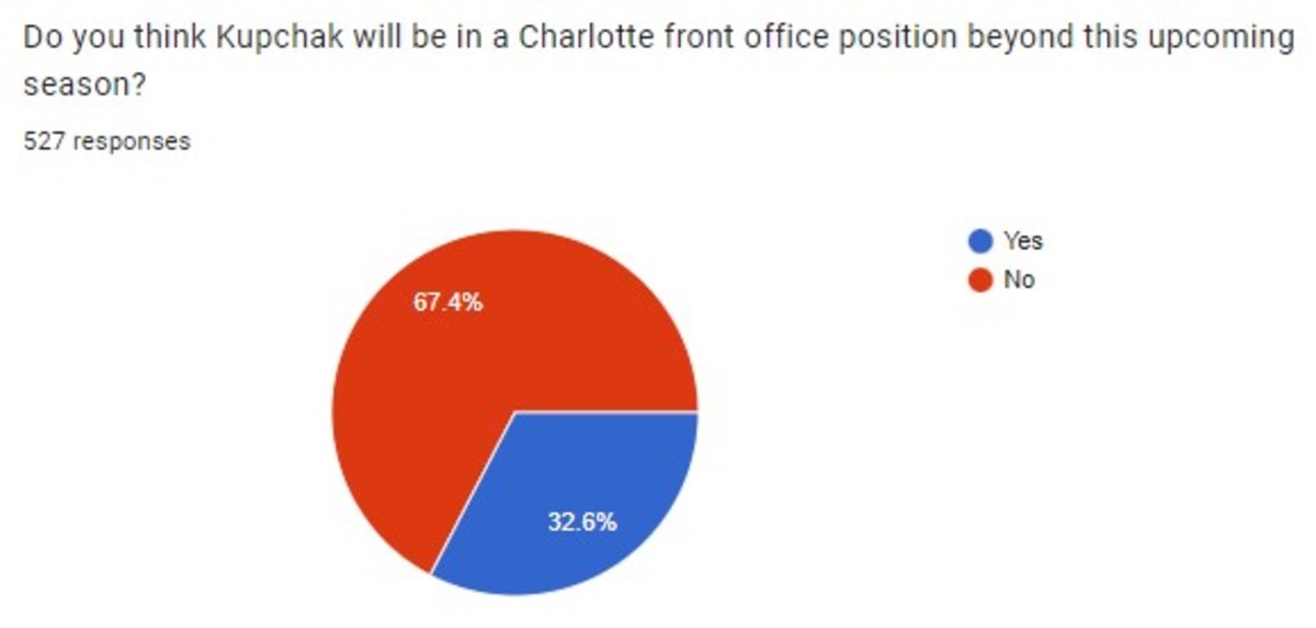 Charlotte Hornets Fan Survey Results Part 1 - Sports Illustrated ...