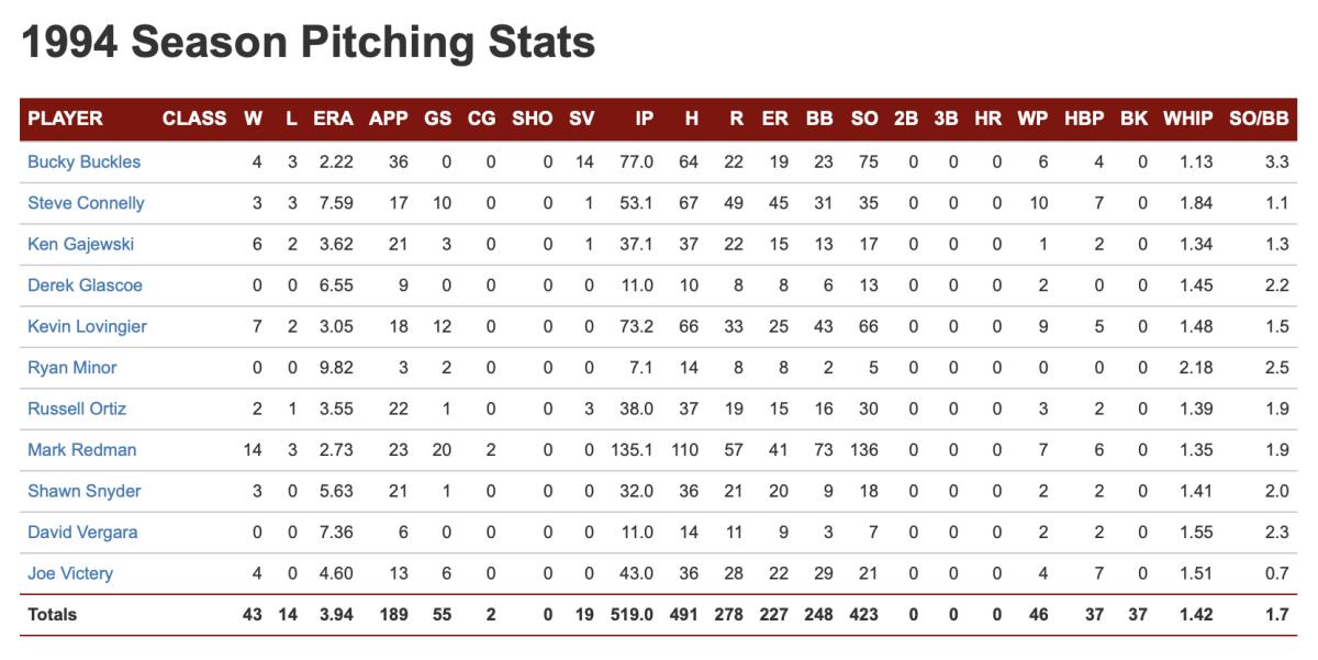 Oklahoma Baseball: For the 1994 Oklahoma Sooners, This Year's OU Team ...