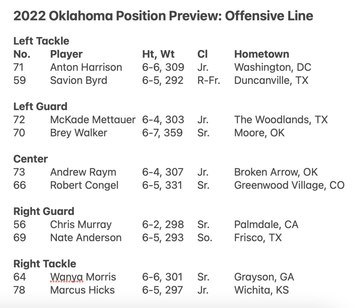 Oklahoma Position Preview: Offensive Line - Sports Illustrated Oklahoma ...