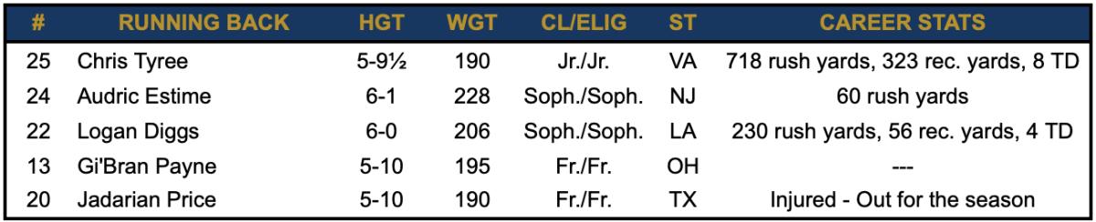 2022 Notre Dame Running Back Preview - Sports Illustrated Notre Dame ...