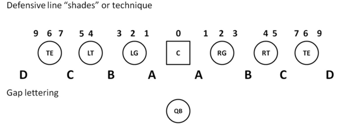 Gus Glossary: Breaking Down the Roles on the Interior Defensive Line ...
