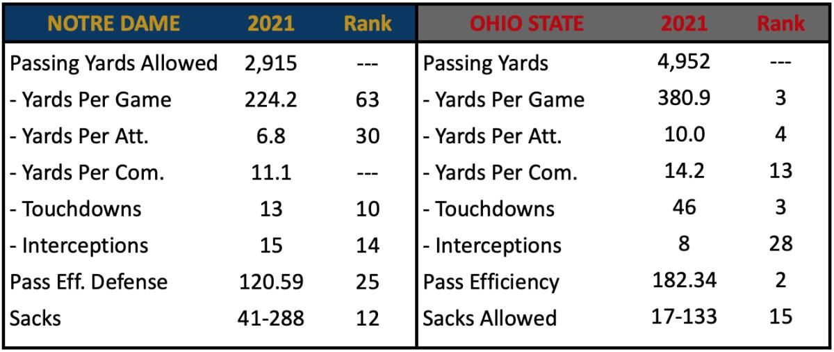 Stacking Up The Notre Dame Defense vs. The Ohio State Offense - Sports ...