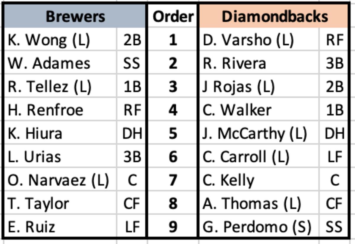 Diamondbacks go for Series Victory Against the Brewers - Sports ...