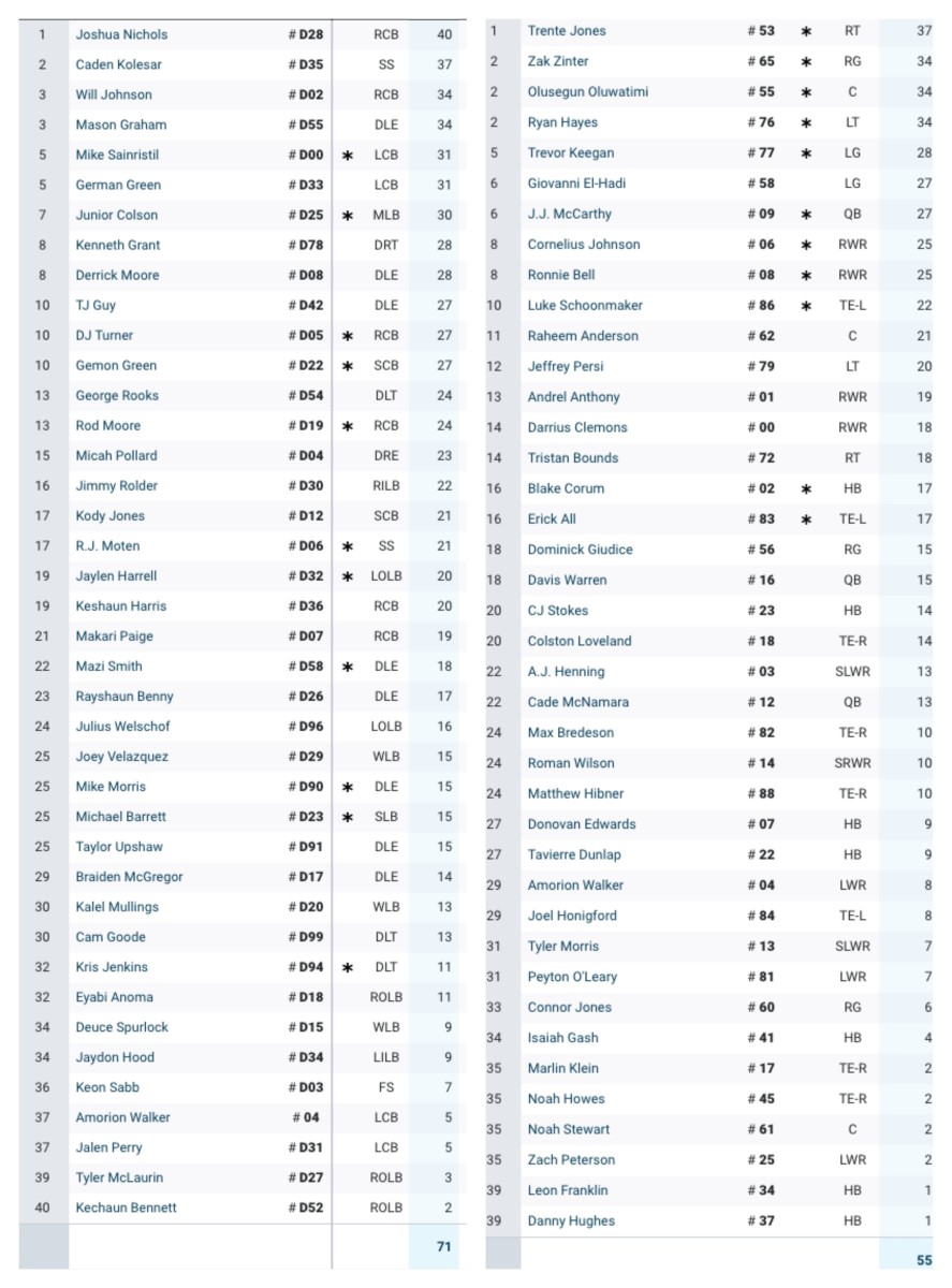 PFF Performance Analysis, Snap Counts, Trends: Michigan vs. Hawaii - Sports Illustrated Michigan ...