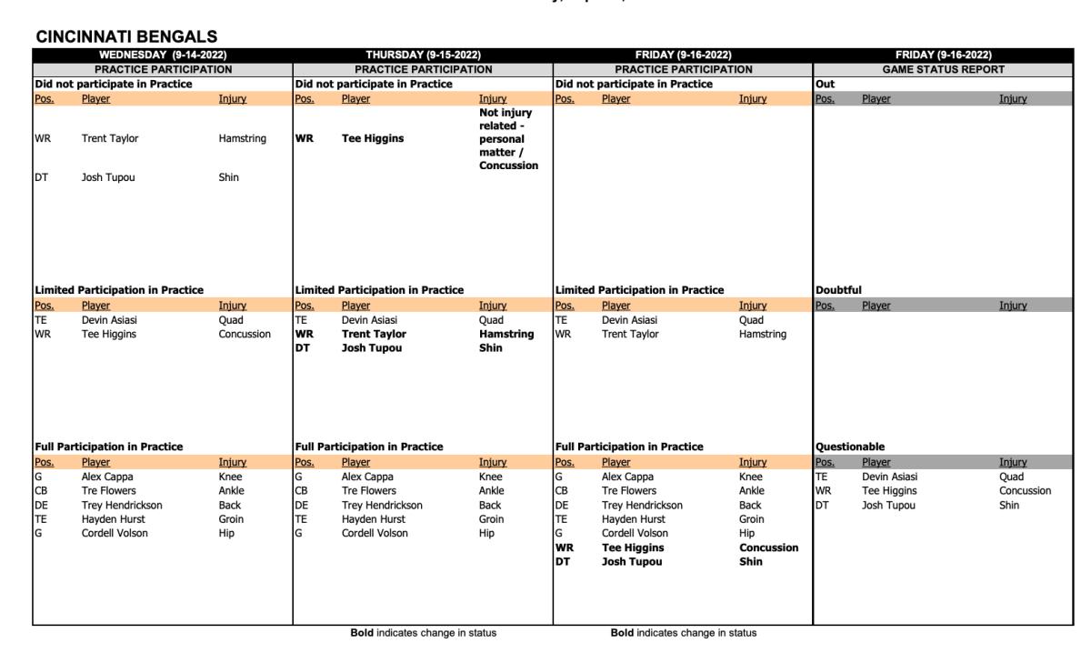 Cincinnati Bengals Injury Roundup: Updates on Tee Higgins Trent Taylor ... Cincinnati Bengals Injury Roundup: Updates on Tee Higgins Trent Taylor ...