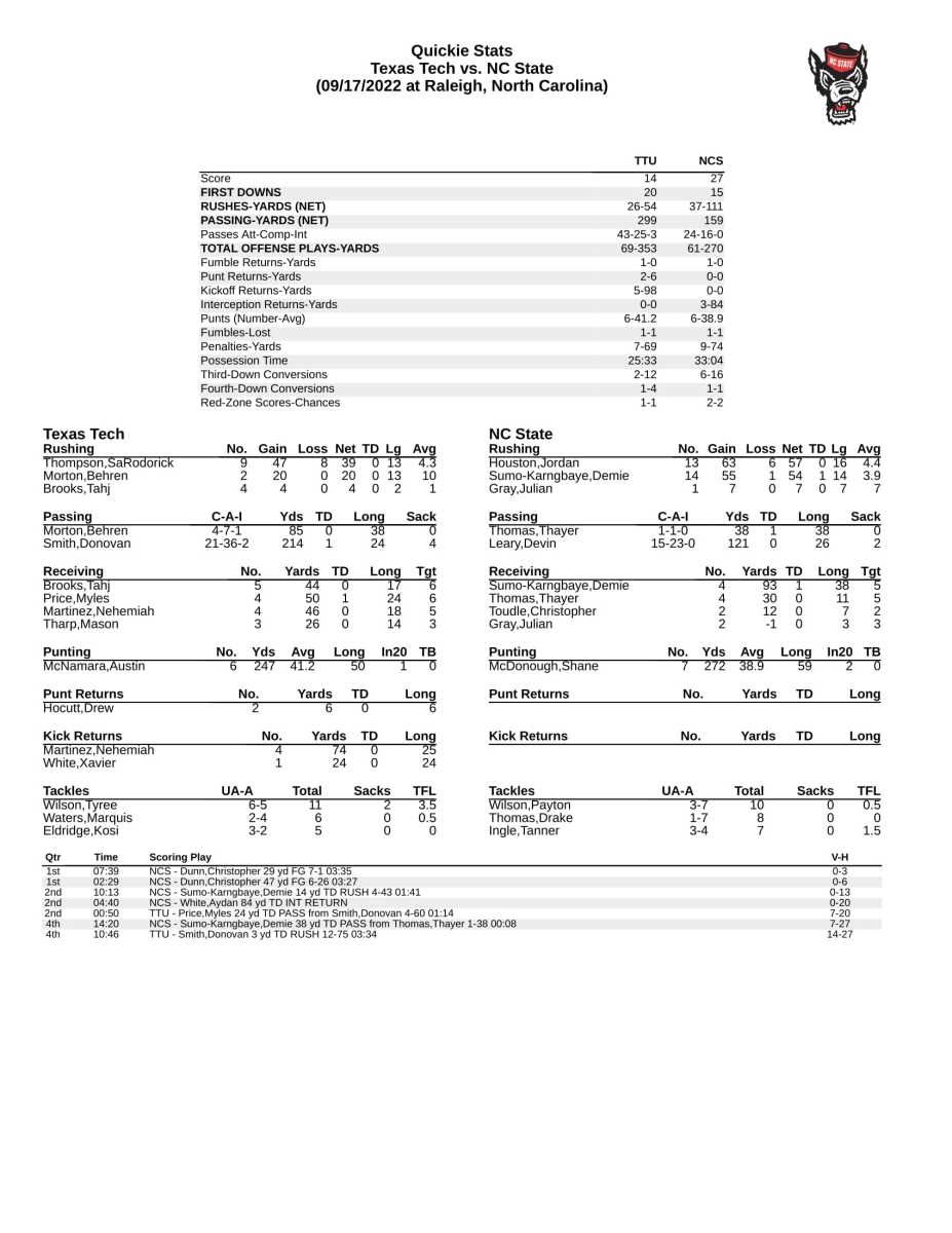 Final Box Score: NC State 27, Texas Tech 14 - Sports Illustrated NC ...