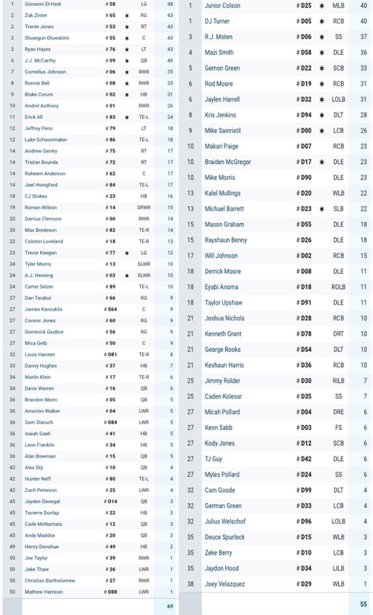 Pro Football Focus Performance Analysis, Snap Counts, Trends: Michigan ...