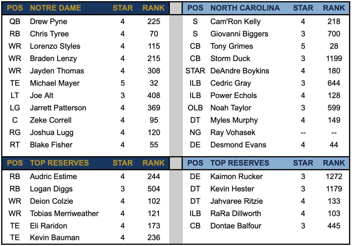 Recruiting Comparison: Notre Dame vs North Carolina - Sports ...