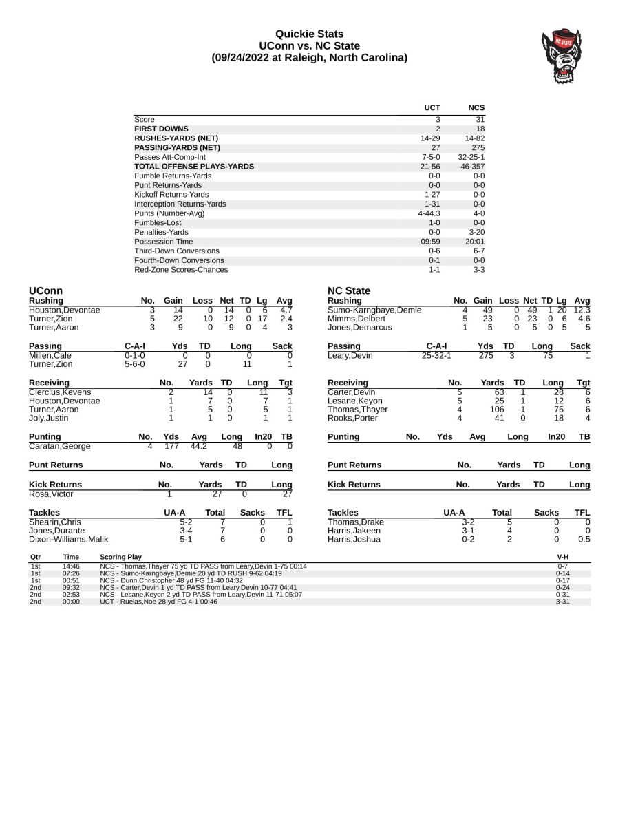 Halftime Box Score: NC State 31, UConn 3 - Sports Illustrated NC State ...