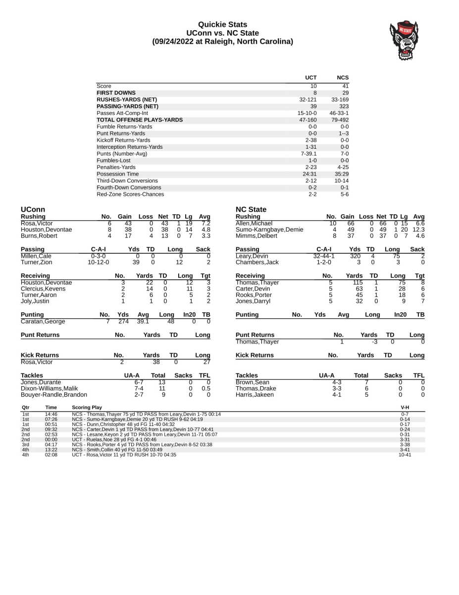 Final Box Score: NC State 41, UConn 10 - Sports Illustrated NC State ...