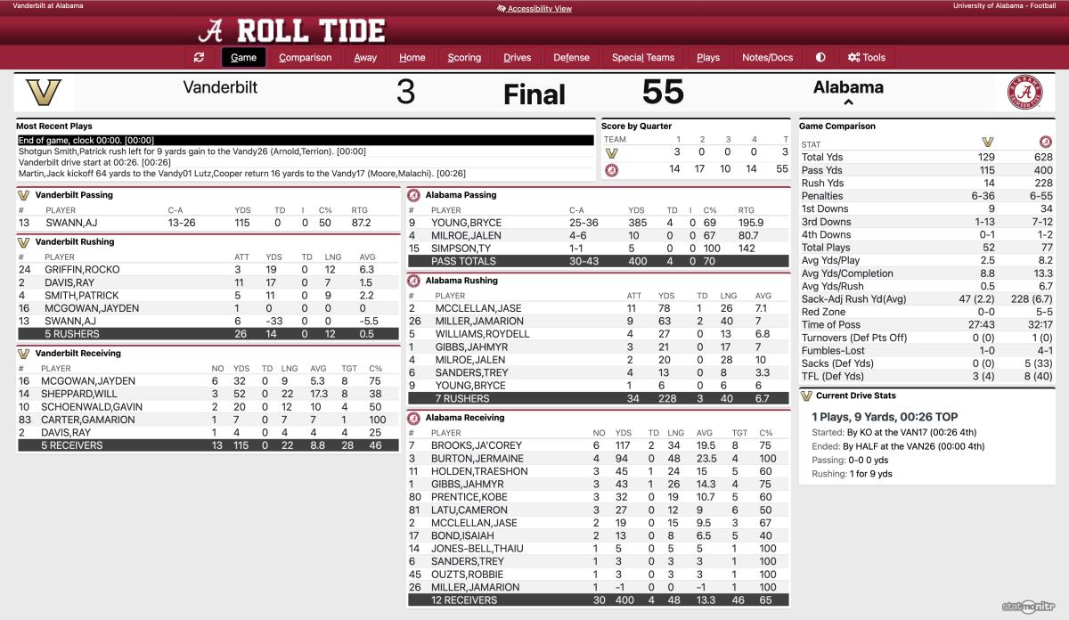 Alabama Football Overwhelms Vanderbilt, 55-3 - Sports Illustrated ...