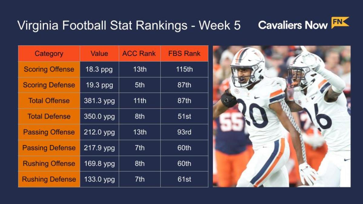 Virginia Football Stat Rankings | Week 5 - Sports Illustrated Virginia ...