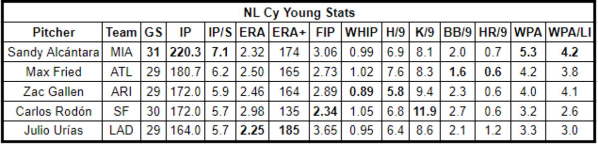 Where Does Zac Gallen Stand in the National League Cy Young Race ...