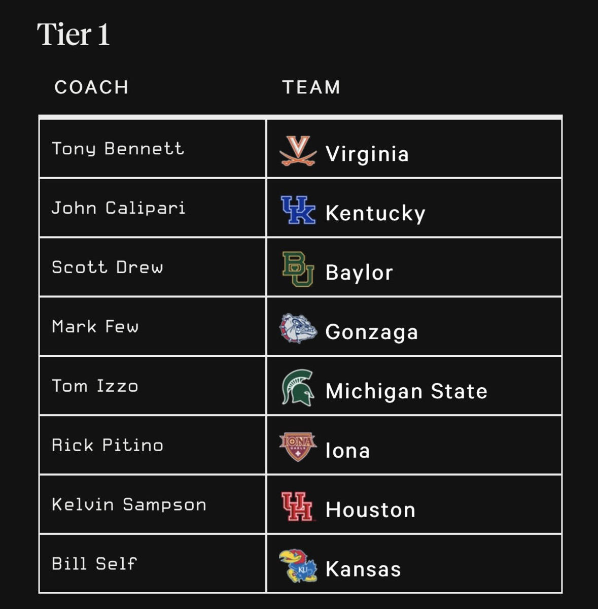 Tony Bennett in 'Tier 1' of The Athletic's College Basketball Coaches ...