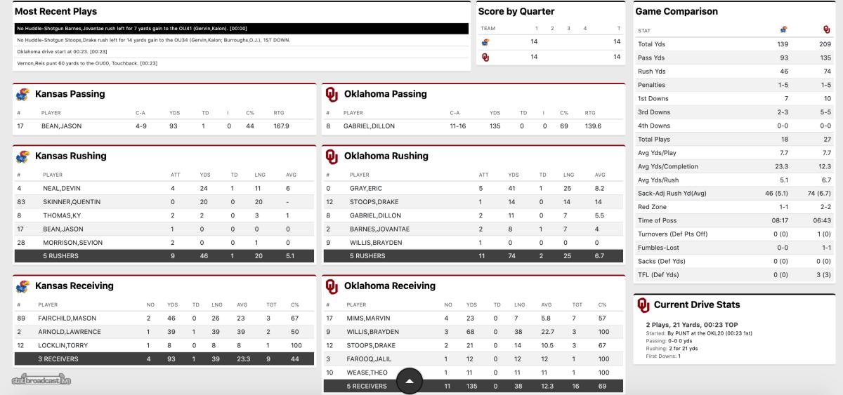 Oklahoma Sooners-Kansas Jayhawks Observations: AllSooners LIVE In-Game ...