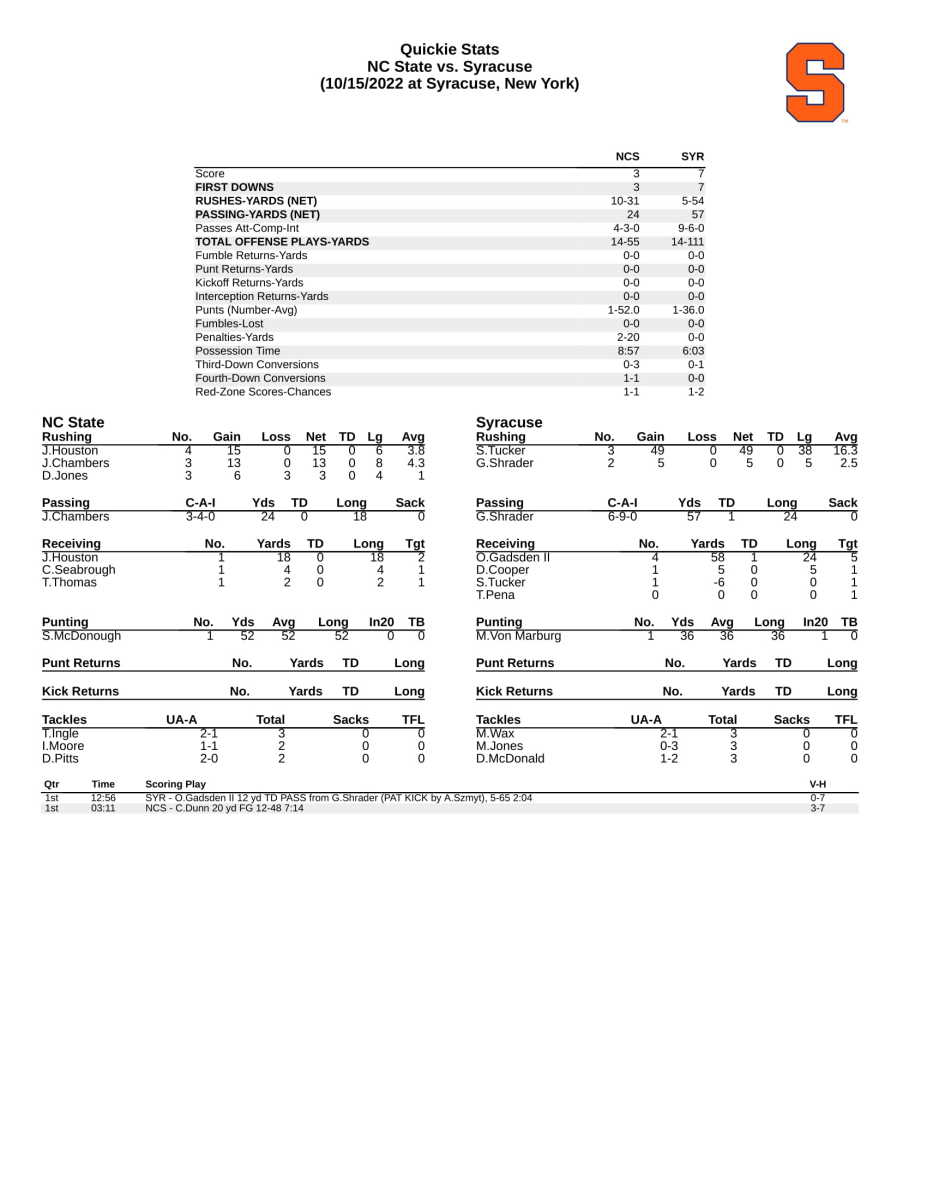 Syracuse Nc State Score Syracuse Orange Vs NC State Wolfpack | 2025