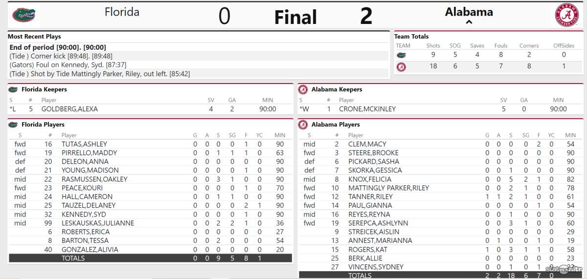 Alabama Soccer Defeats Florida, Clinches SEC Regular Season Title ...