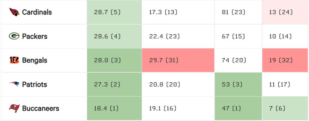 Arizona Cardinals' Offensive Line Ranks Top Five in Pass Protection ...