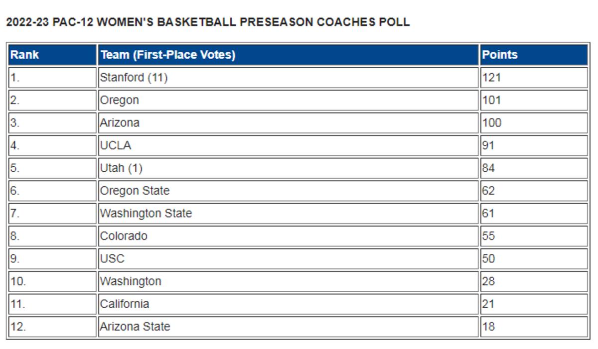 Cal Women's Basketball: Bears Picked to Finish 11th in Pac-12 Polls ...