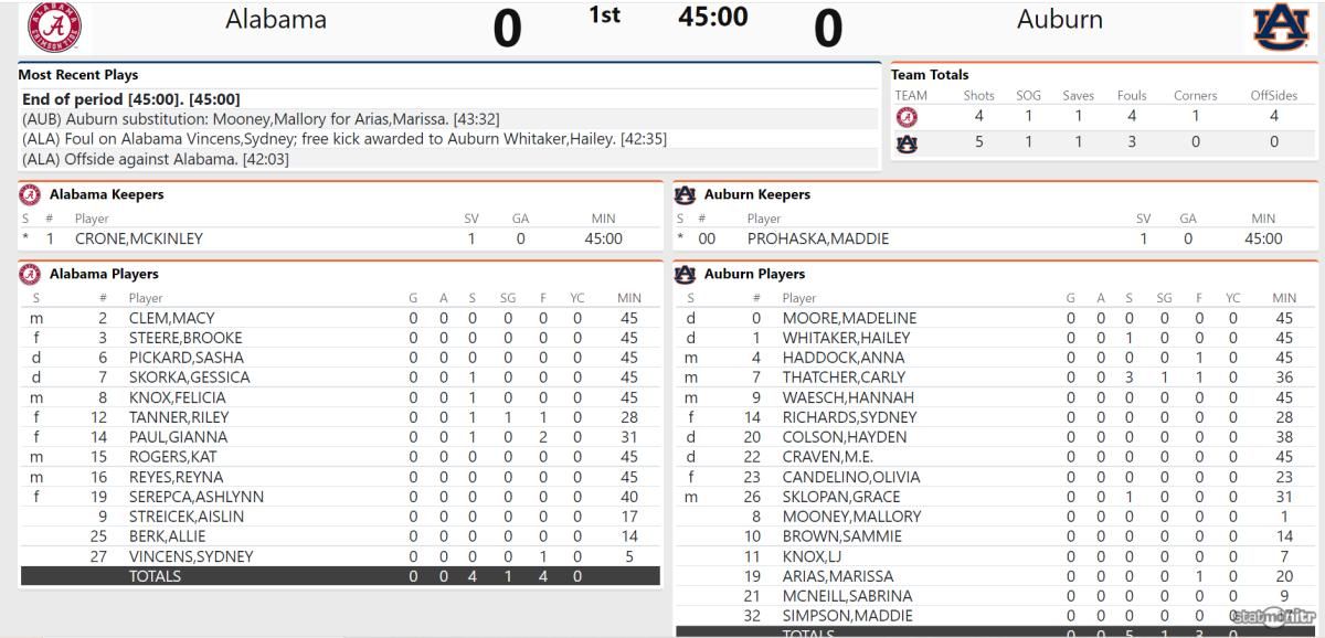 Soccer Live Updates: No. 3 Alabama at Auburn - Sports Illustrated ...