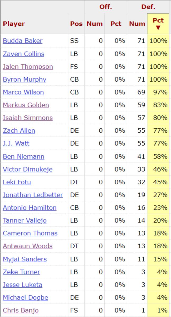 Evaluating Arizona Cardinals Snap Counts vs. Vikings - Sports ...