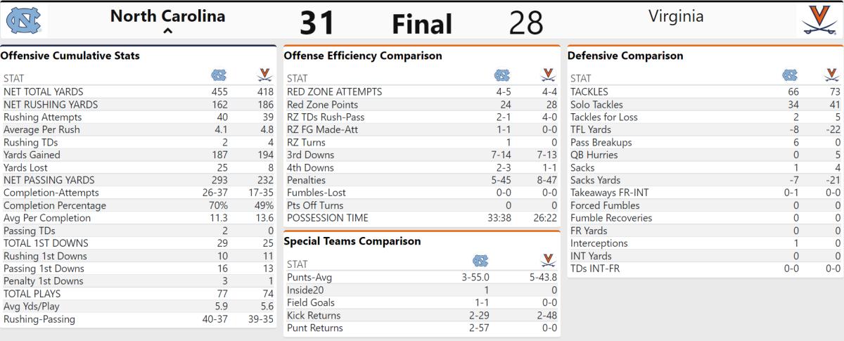 Virginia's Upset Bid Falls Short in 31-28 Loss to No. 17 North Carolina ...