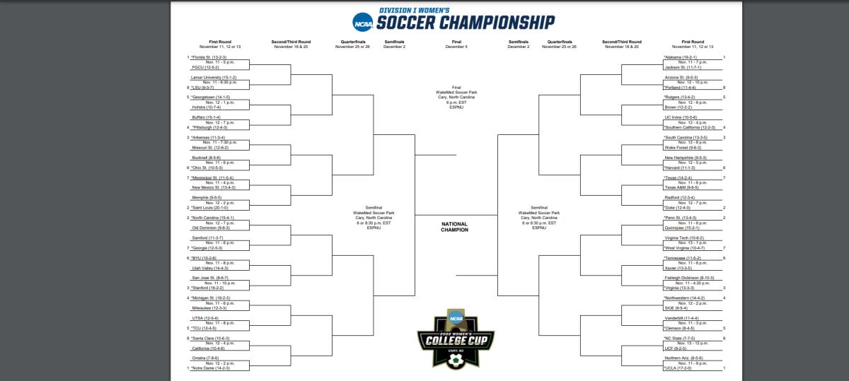 Alabama Soccer Earns No. 1 Seed in NCAA Tournament - Sports Illustrated ...