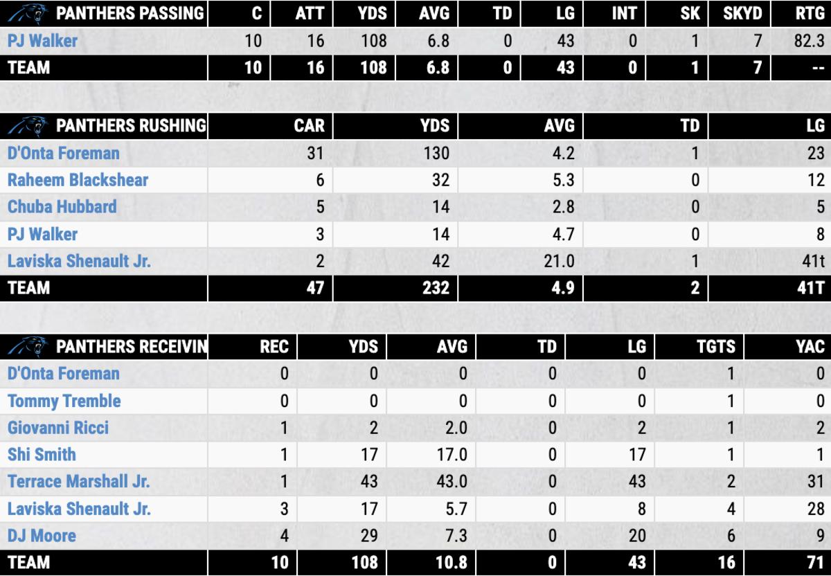 Individual + Team Stats from the Panthers Win Over Atlanta - Sports ...