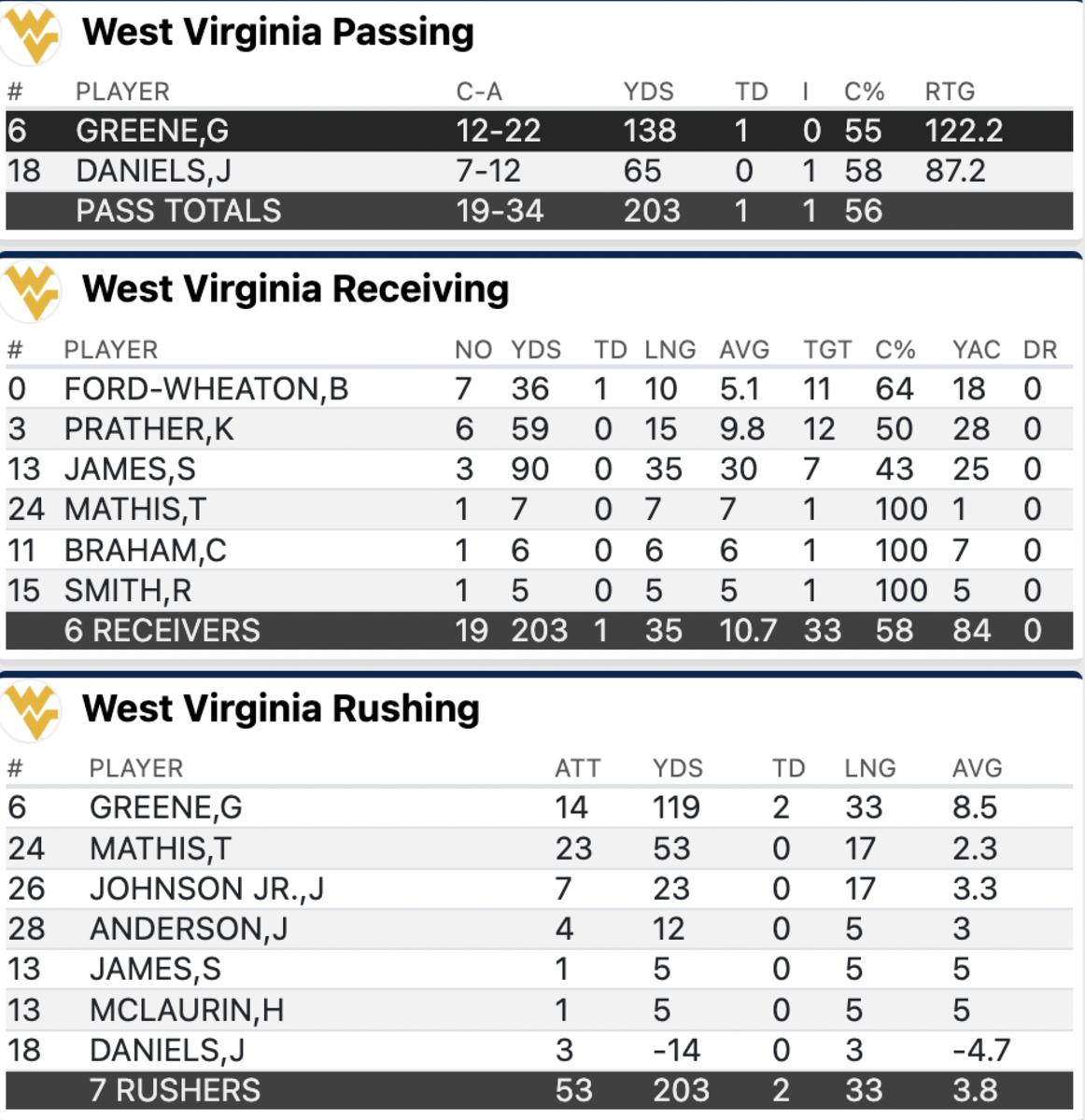 Individual + Team Stats From West Virginia's Win Over Oklahoma - Sports ...