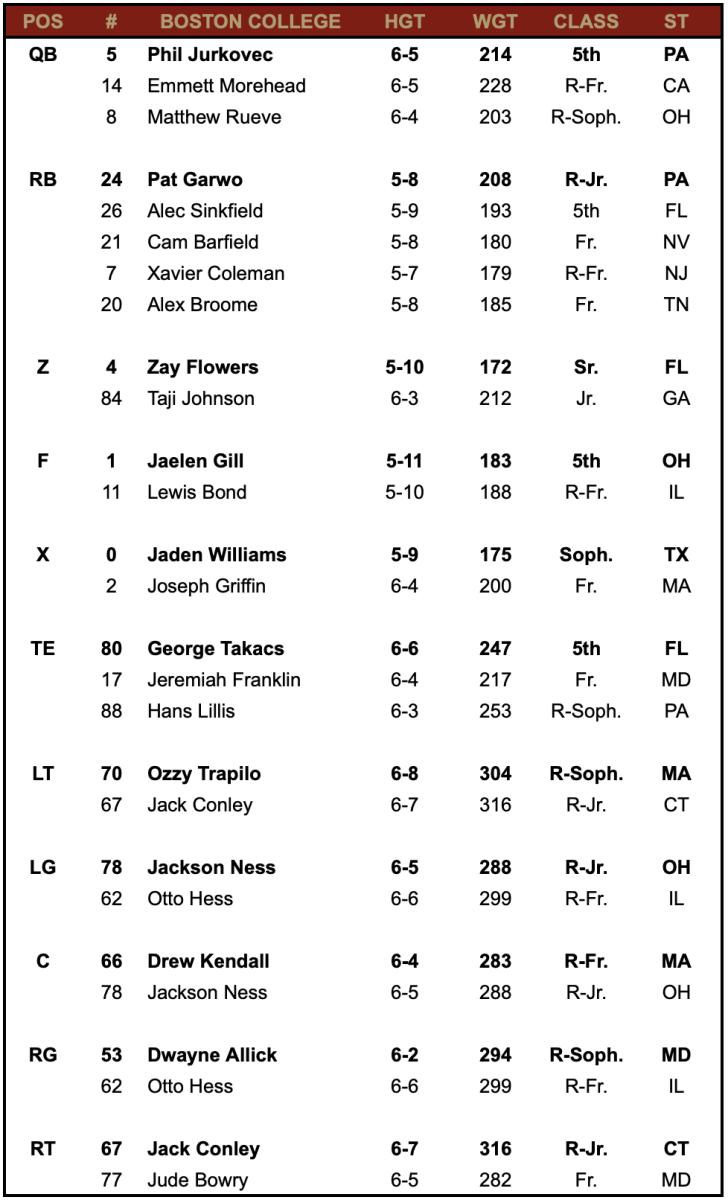 depth chart college football Boston college football depth chart 2024