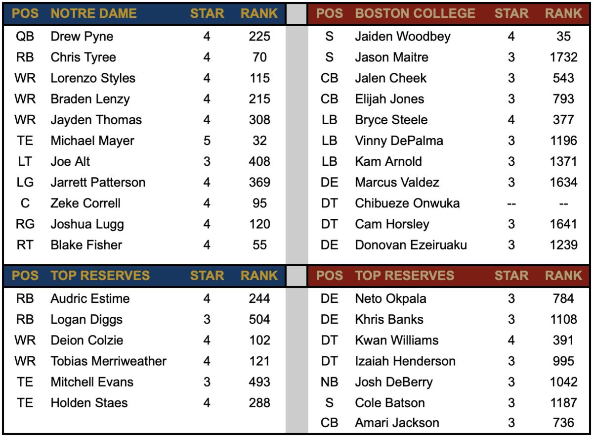 Recruiting Comparison: Notre Dame vs Boston College - Sports ...
