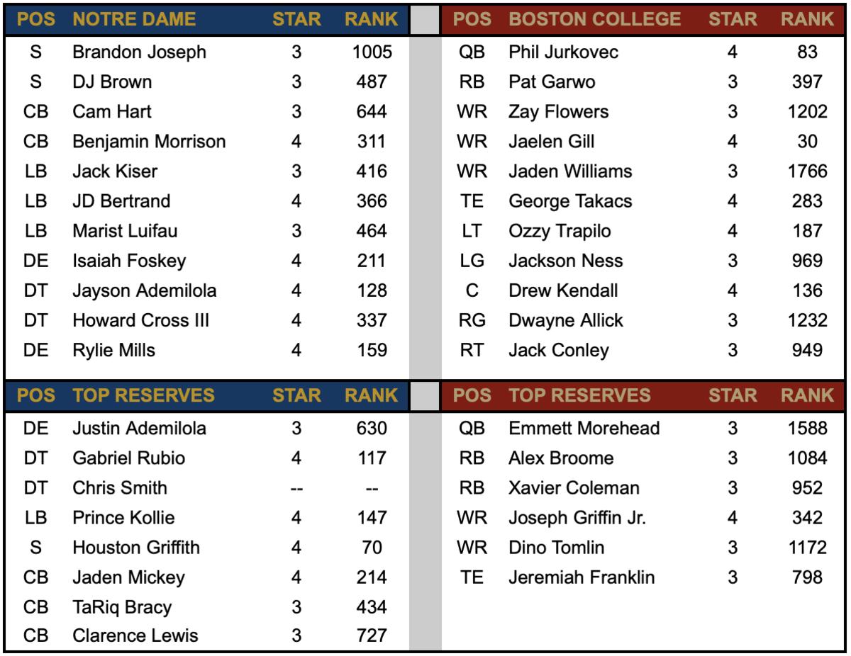 Recruiting Comparison: Notre Dame vs Boston College - Sports Illustrated Notre Dame Fighting ...