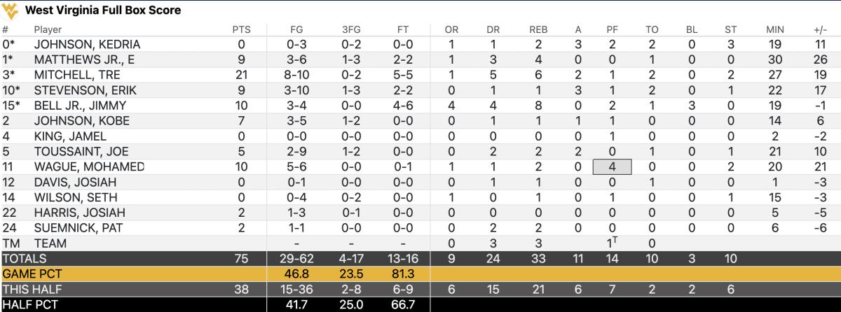 Individual + Team Stats from West Virginia's Win Over Morehead State ...