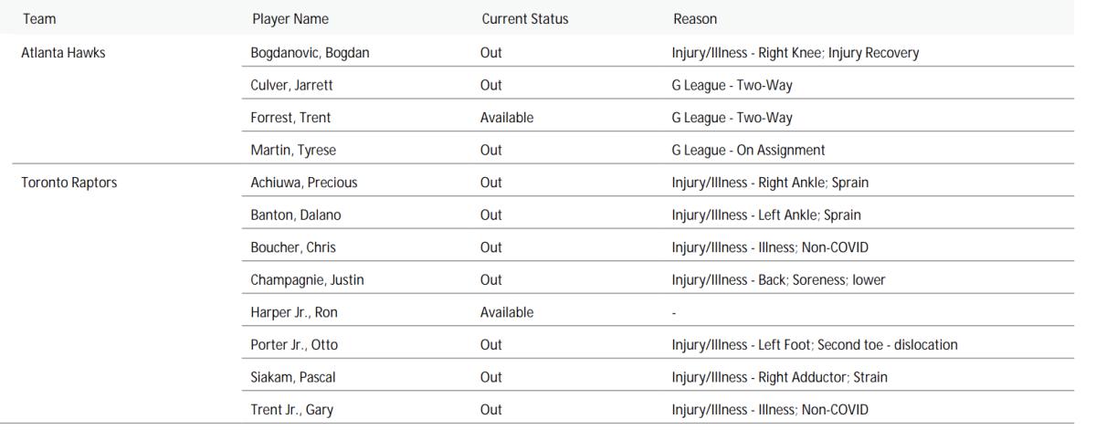 Raptors And Hawks Final Injury Reports And Starting Lineups - Fastbreak ...