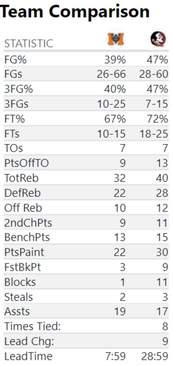 Florida State Finally in W Column With Win Over Mercer - Sports ...