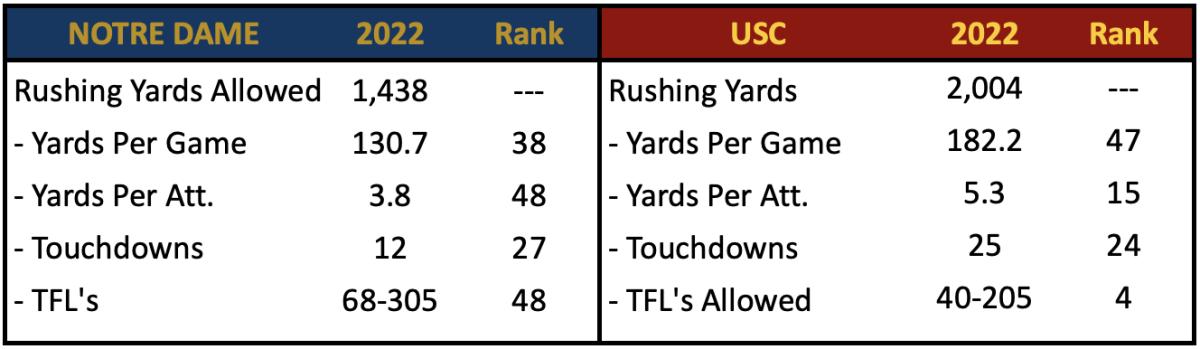 Stacking Up: Notre Dame Defense Will Be Tested By The Potent USC ...