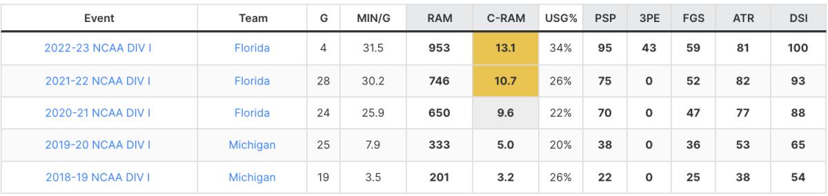 College Prospect Spotlight: Florida’s Colin Castleton - NBA Draft ...