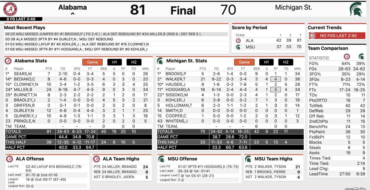 No. 18 Alabama Basketball Makes Statement with 81-70 Win over No. 12 ...