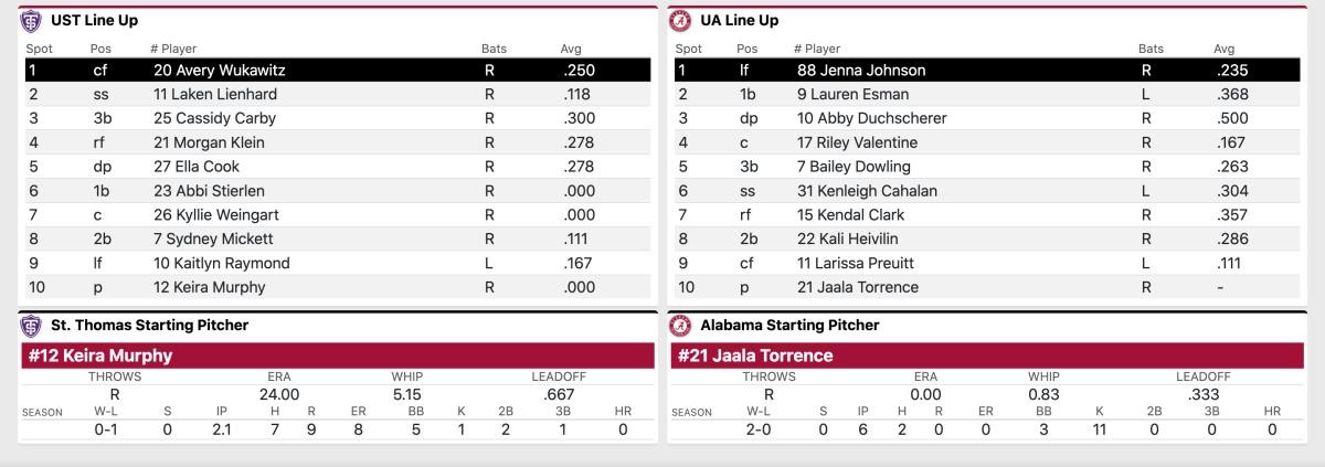 Bats Power Alabama Softball to Second Doubleheader Sweep in as Many ...