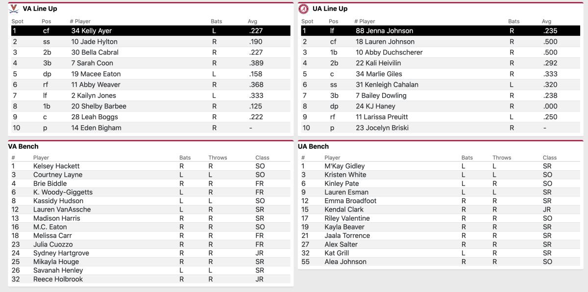 Bats Power Alabama Softball to Second Doubleheader Sweep in as Many ...