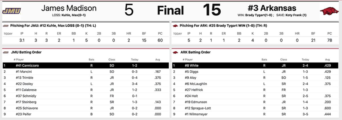 Live Blog: No. 3 Arkansas Razorbacks vs. James Madison Dukes - Sports ...