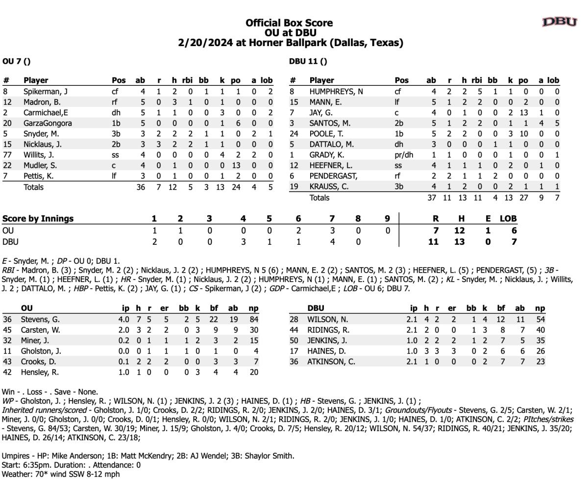 OU Baseball: Oklahoma Offense Rallies, But Pitching Falls Short at ...