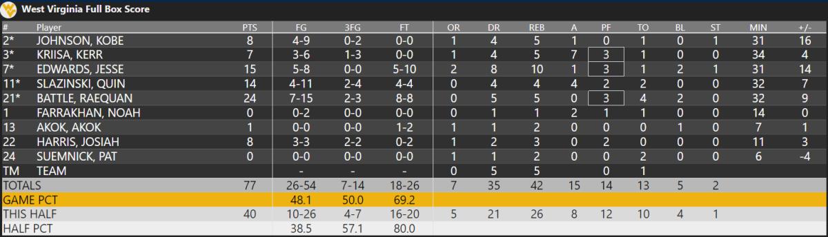 Team + Individual Stats vs. UCF - Sports Illustrated West Virginia ...