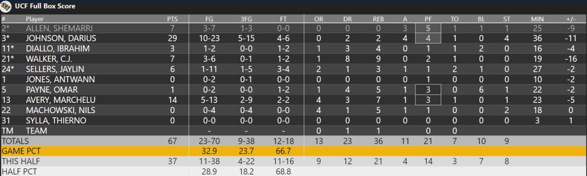 Team + Individual Stats vs. UCF - Sports Illustrated West Virginia ...