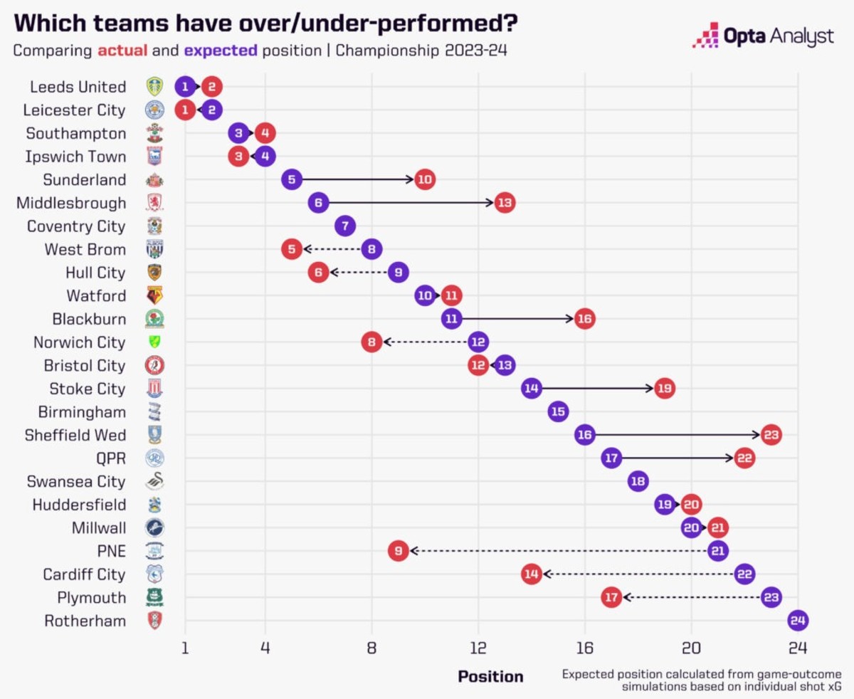 Opta graphic reveals shocking true extent of Sunderland ...