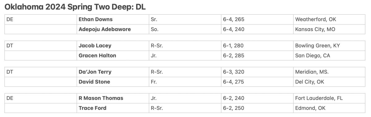 Spring Preview: Once a Blemish, DL Among Oklahoma's Most Promising ...