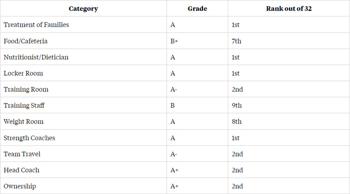 Vikings still 'world class workplace' despite losing No. 1 spot in NFLPA report card - Sports ...