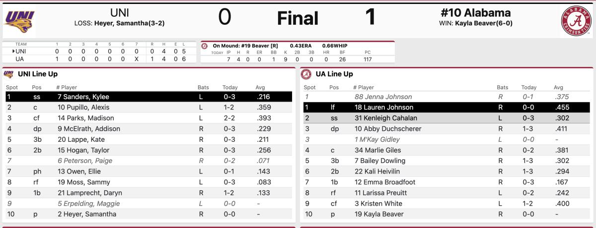 Kayla Beaver Shuts Out Northern Iowa to Open Crimson Classic - Sports ...